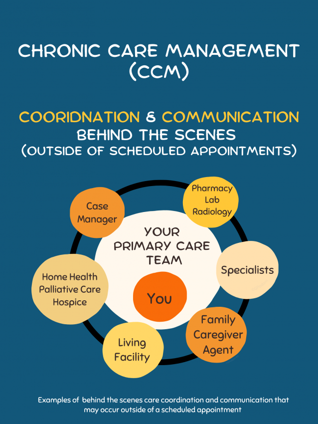 Chronic Care Management (CCM) – Home Based Medicine
